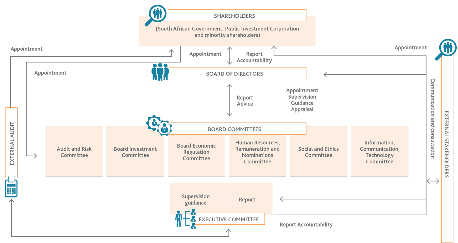 Our Governance Approach – ACSA