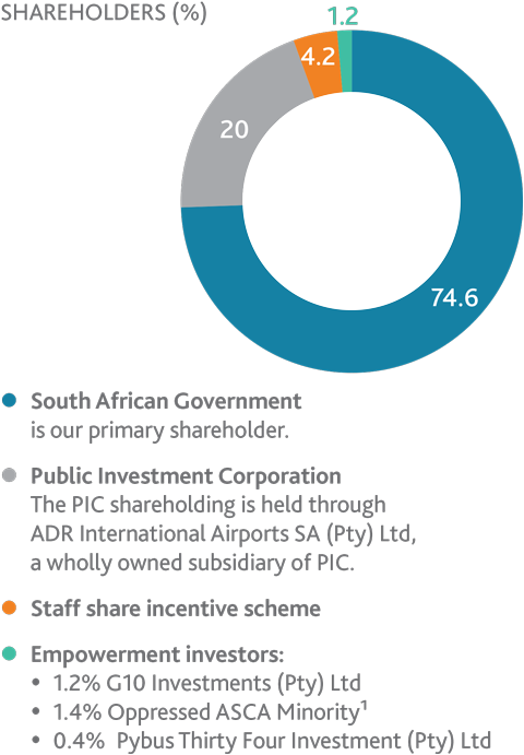 Our Legal Structure – ACSA
