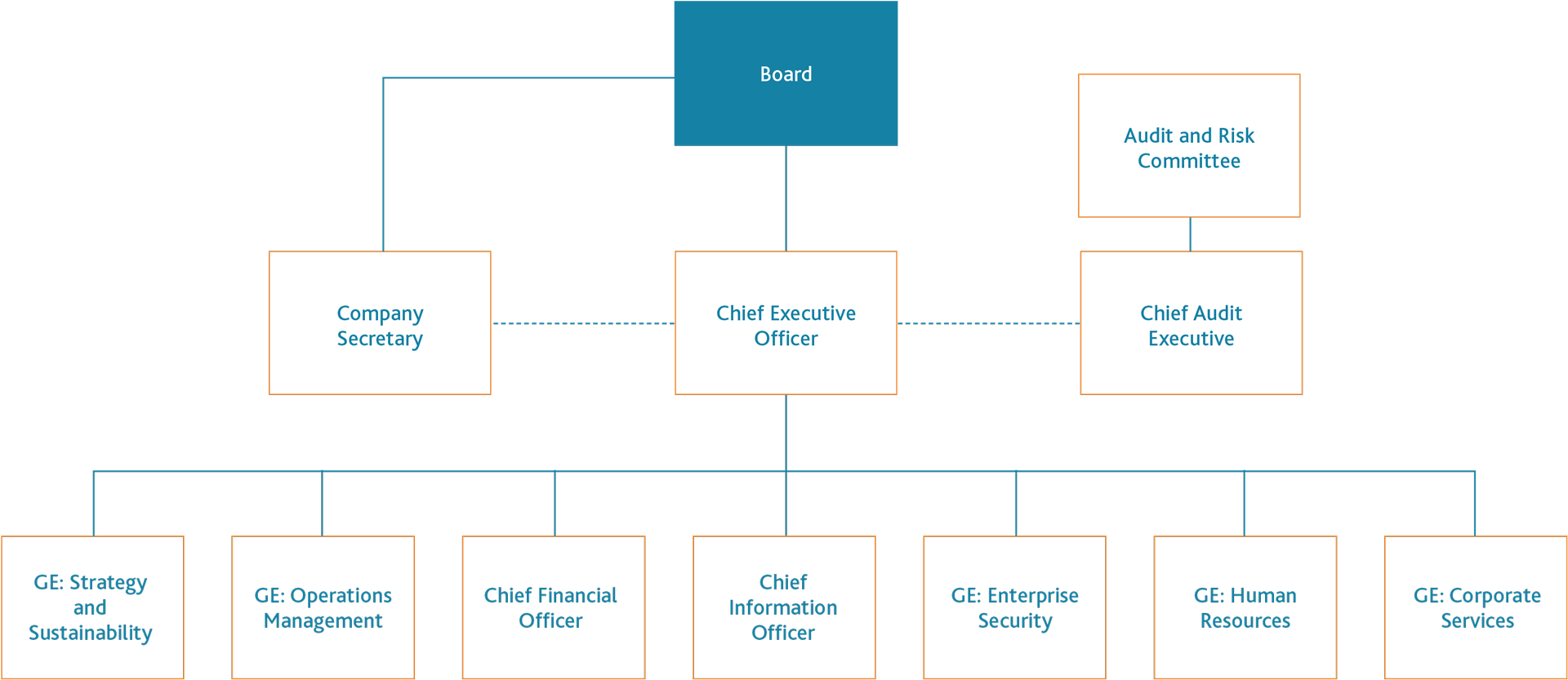 Group Overview – ACSA