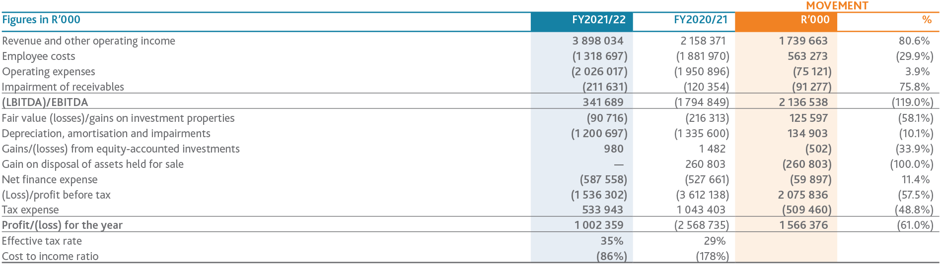 Consolidated Financial Statements – ACSA