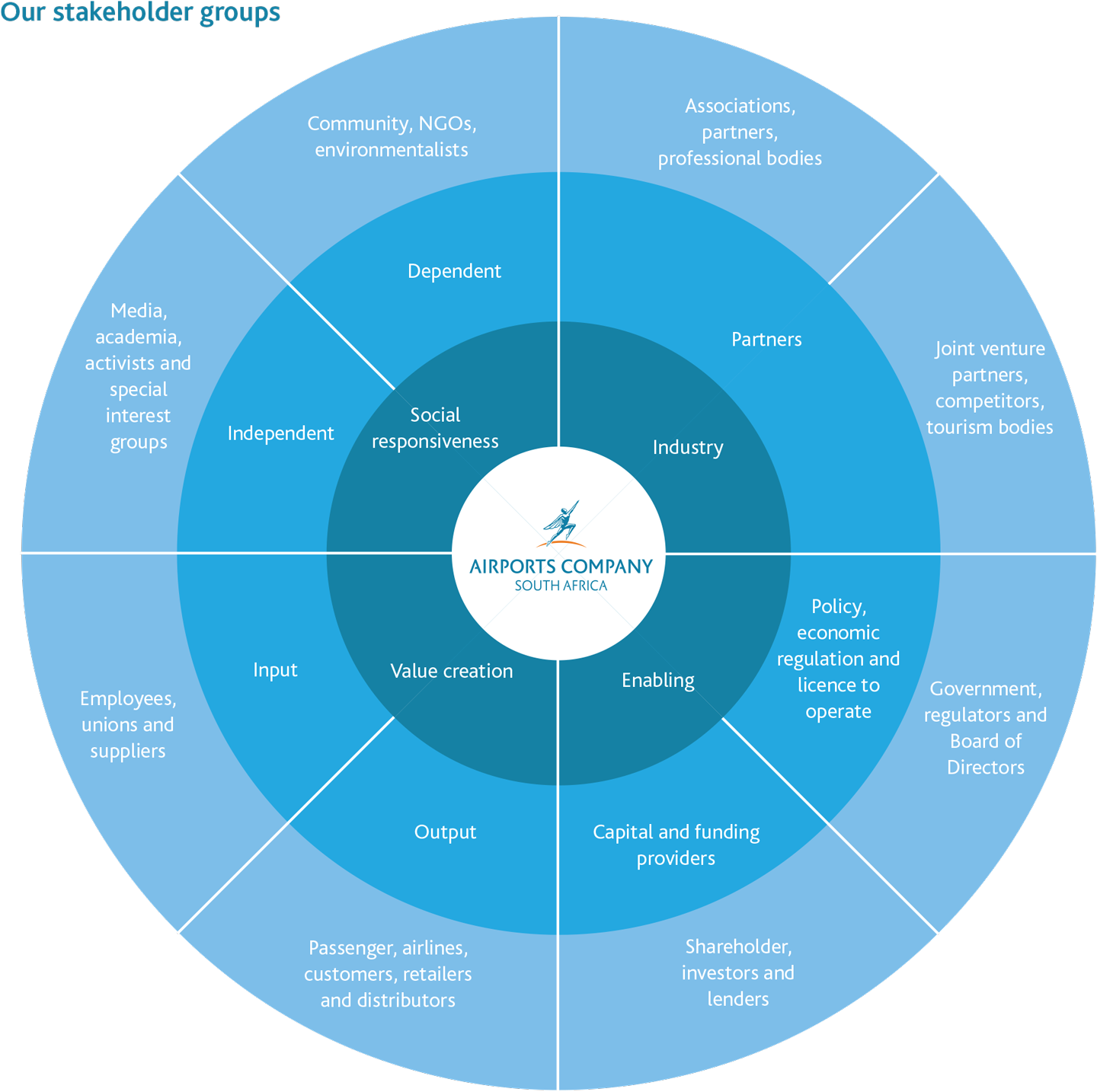 Our Materiality Process – ACSA